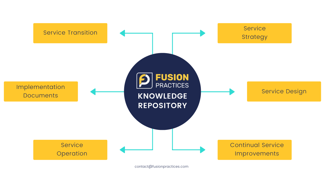 Oracle Managed Services - Fusion Practices