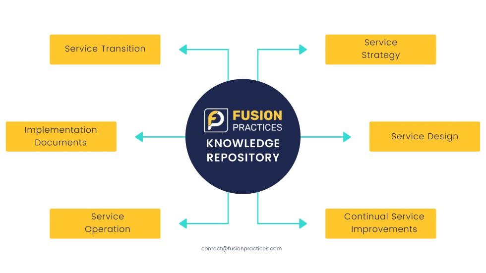 Oracle Managed Services - Fusion Practices