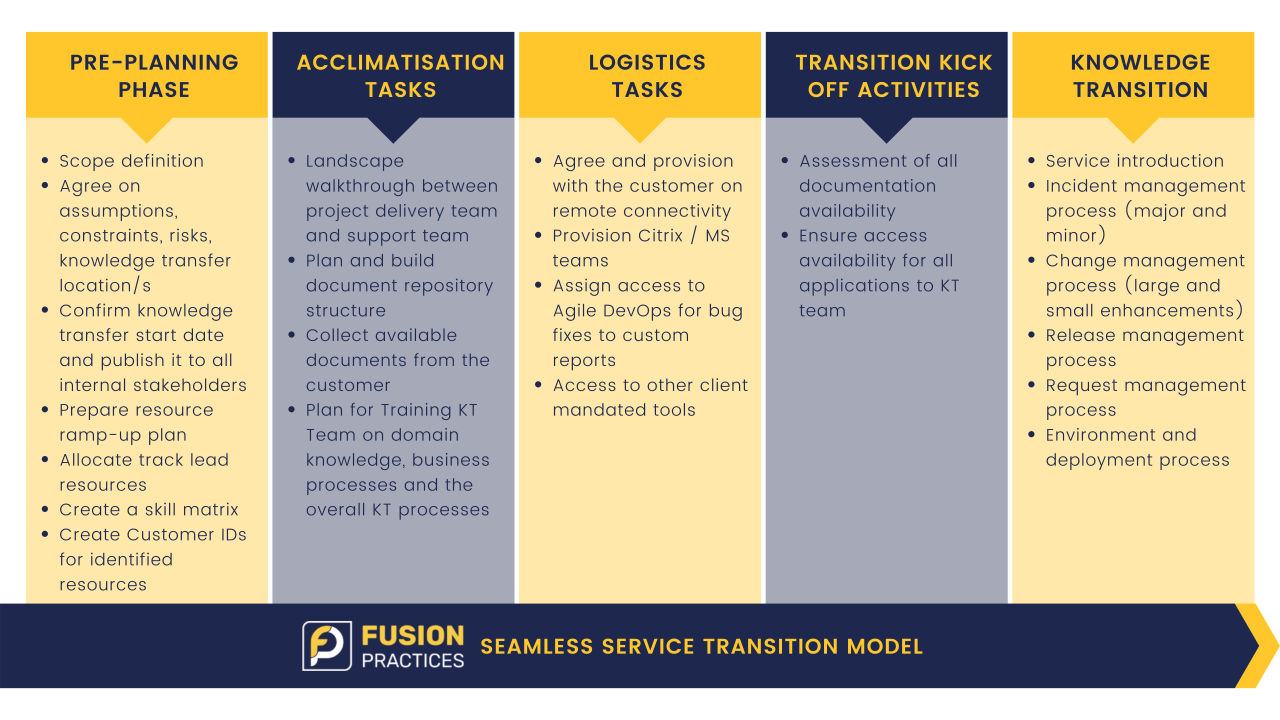 Oracle Managed Services - Fusion Practices