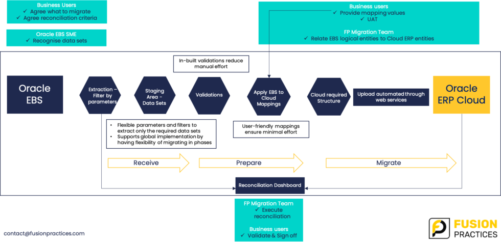 Data Migration - Fusion Practices