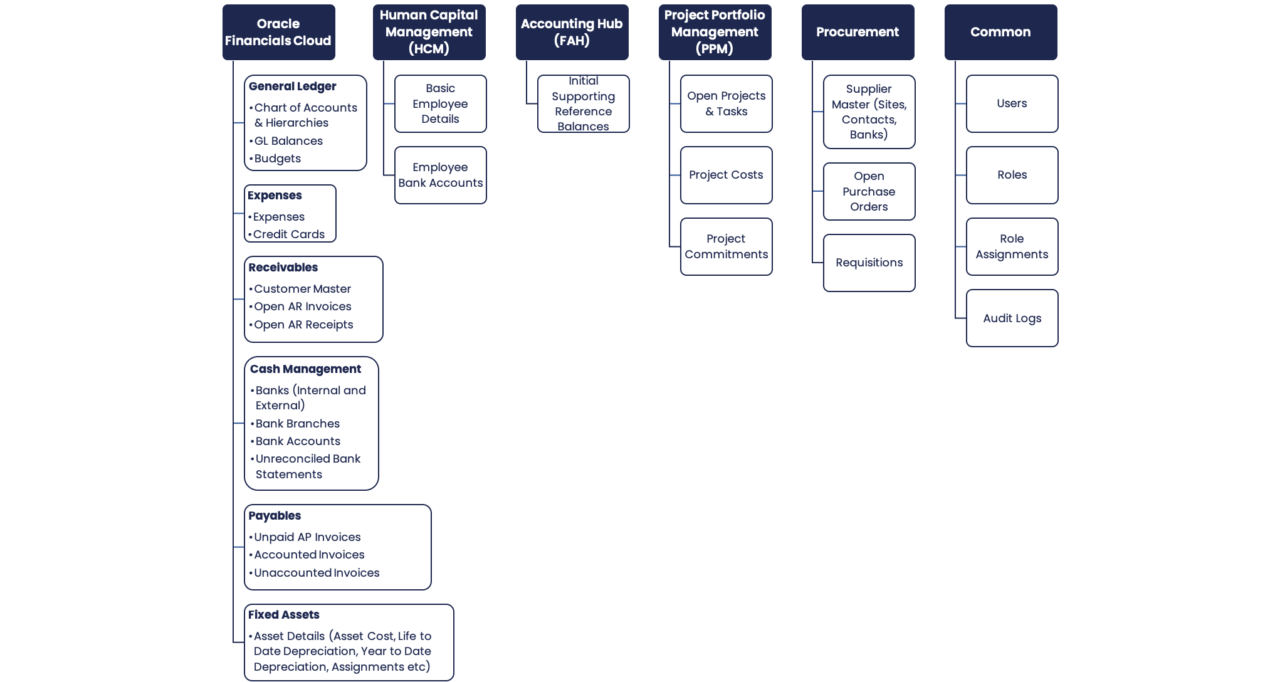 Data Migration - Fusion Practices