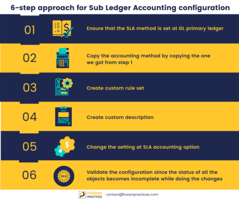 How to configure Sub Ledger Accounting for Journal Description Changes ...