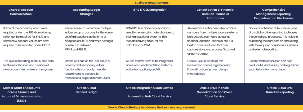 IFRS-17 Think Beyond CSM - Fusion Practices