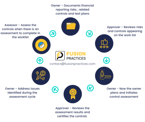 Financial Reporting Compliance Cloud - Fusion Practices