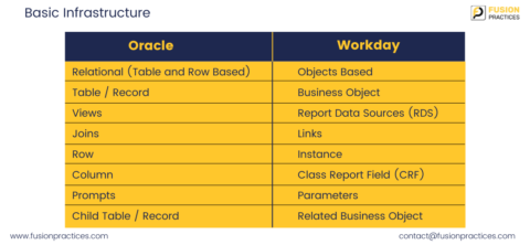 Workday HCM vs Oracle HCM A comparison of technical capabilities ...