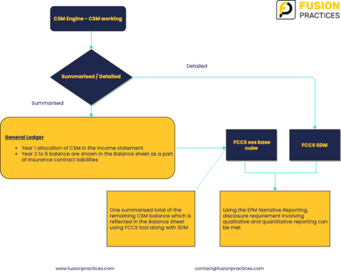 The importance of CSM calculation in the IFRS 17 - Fusion Practices