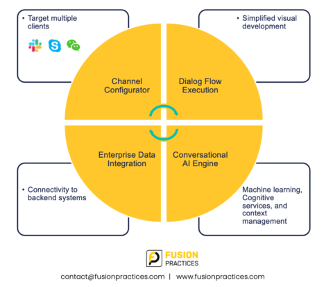 How Oracle Digital Assistant can enhance the work experience of your ...
