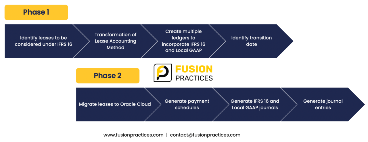 Transition from IAS 17 to IFRS 16 - Fusion Practices