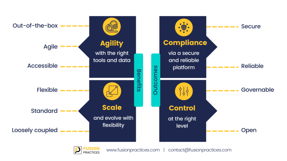 Oracle | Azure Data Hub Platform - Fusion Practices
