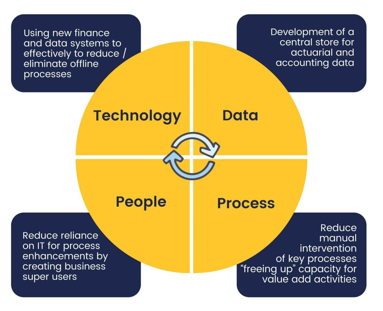 Independent ERP Business Change Advisory - Fusion Practices