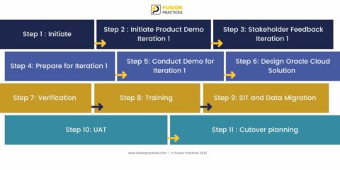 Entry and exit acceptance criteria while implementing Oracle Cloud ERP