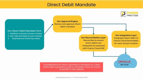 Debt management and recovery using Oracle Cloud receivables