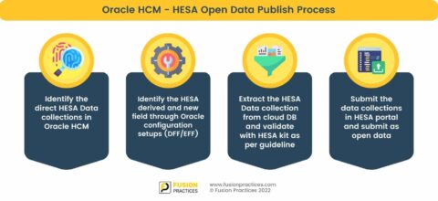 HESA -UK Higher Education data using Oracle HCM Cloud
