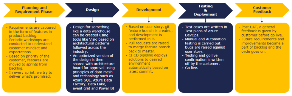 Azure Data Hub Implementation for a large UK Construction company ...